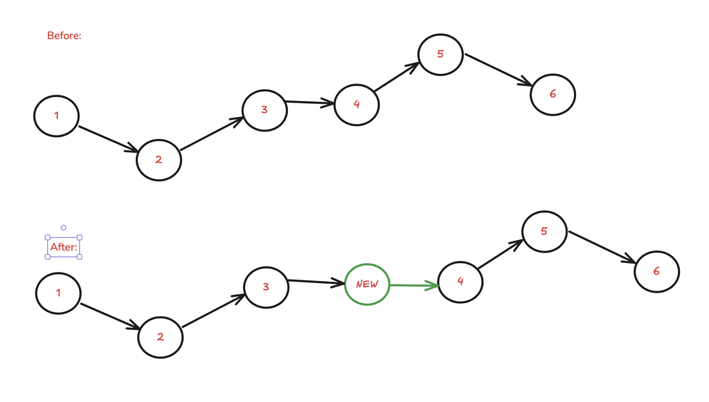 Shift all to nodes and its subnodes when inserting a node in between ...