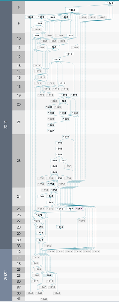 Node Layout In Banded Layereddigraphlayout Gojs Northwoods Software