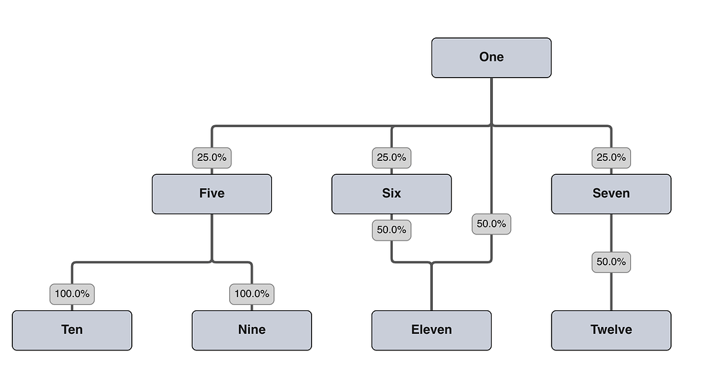 Getting a Node's Row on a LayeredDiagraph Diagram - GoJS - Northwoods ...
