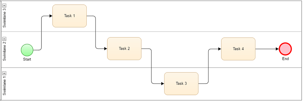 Auto BPMN Layout Advice - GoJS - Northwoods Software