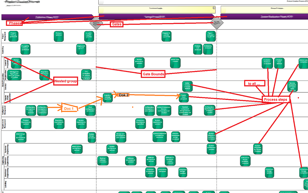 Horizontal GoJS Swimlanes with a vertical Phase above - GoJS ...