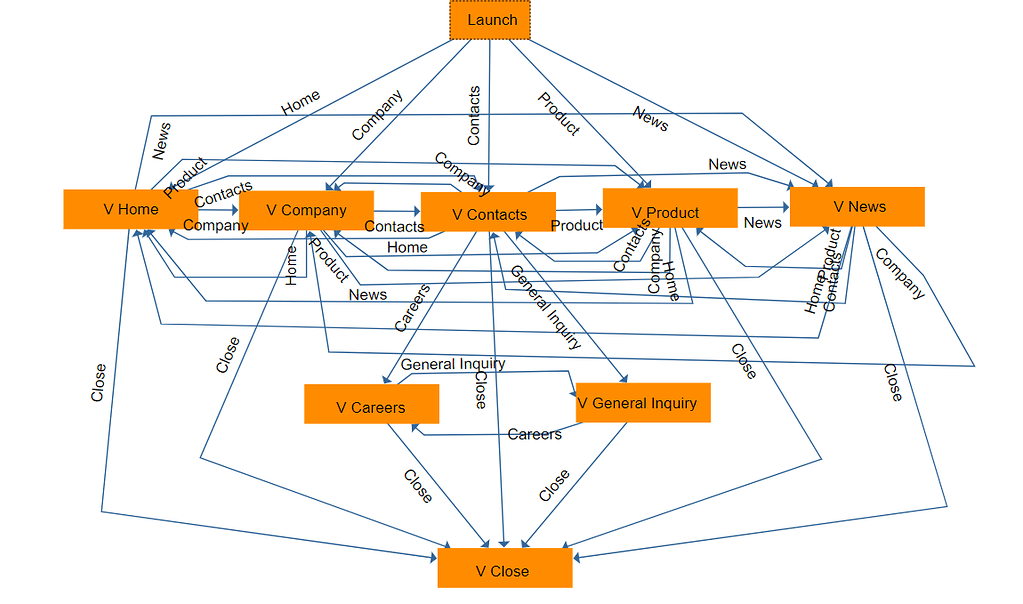 Auto Arrange of diagram - GoJS - Northwoods Software