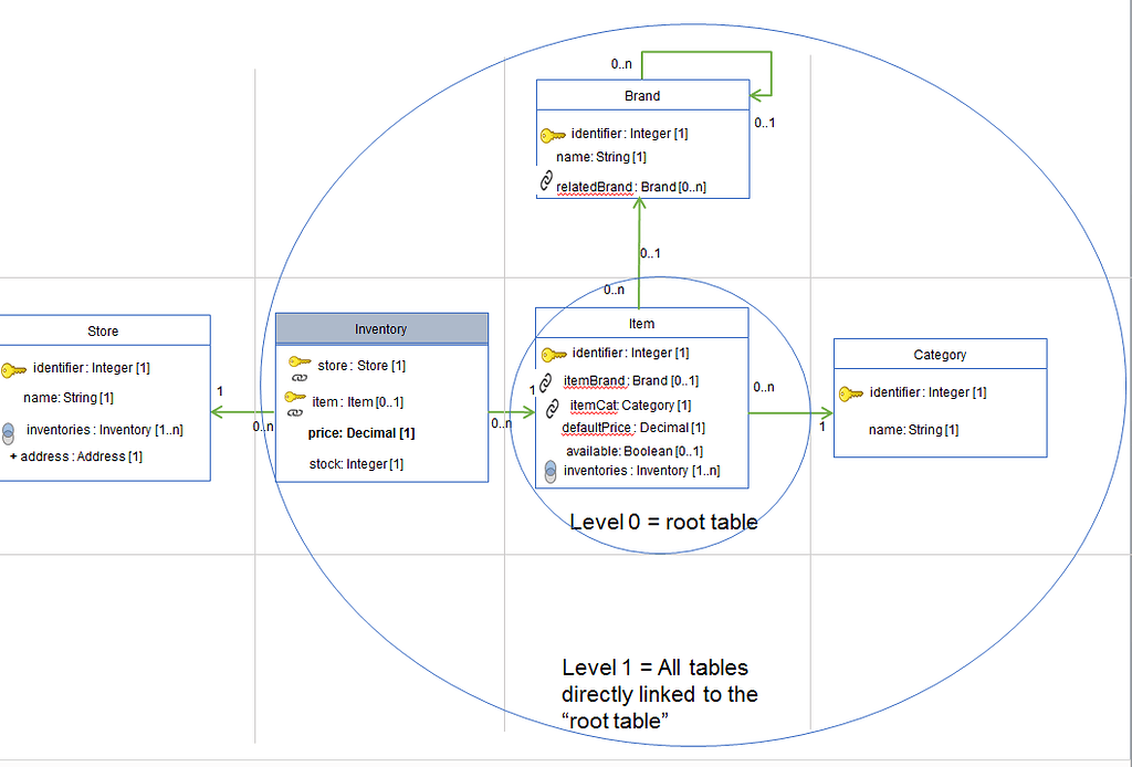 How to setup GridLayout with root node at center - GoJS - Northwoods Software