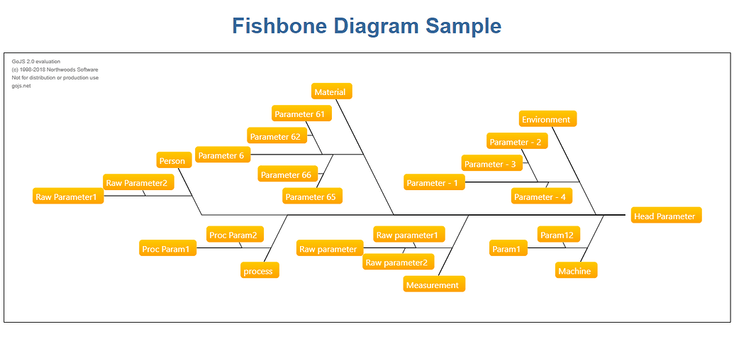 Fishbone Diagram Angular With TypeScript - GoJS - Northwoods Software