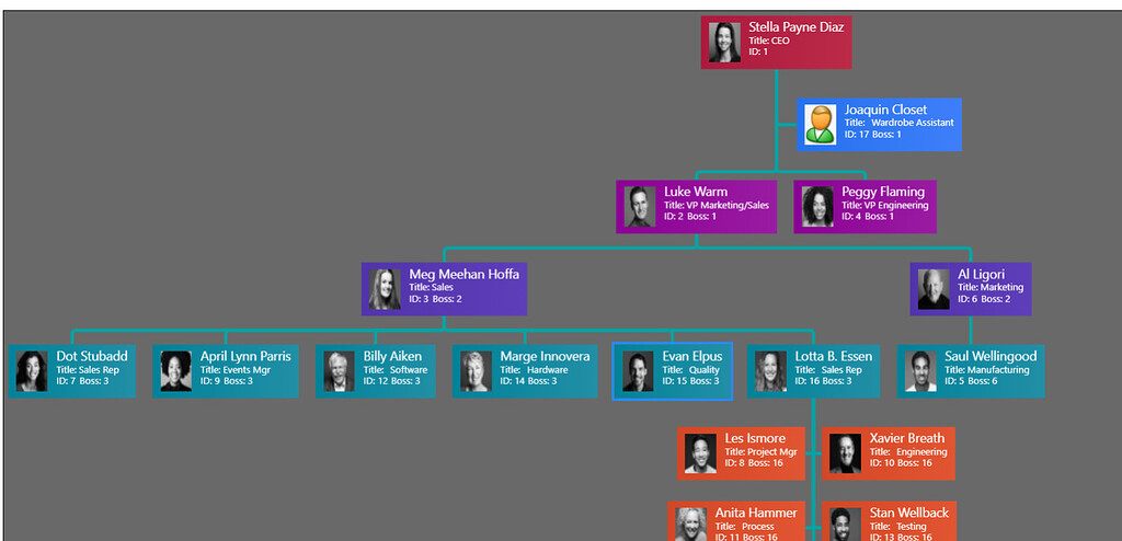 Top parent node is always in top center - GoJS - Northwoods Software