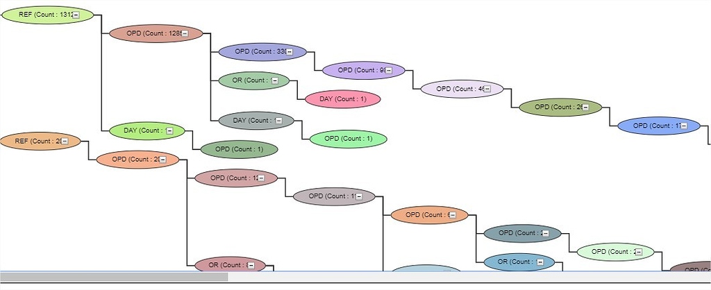 How to collapse all nodes initially but Expand only those which are ...