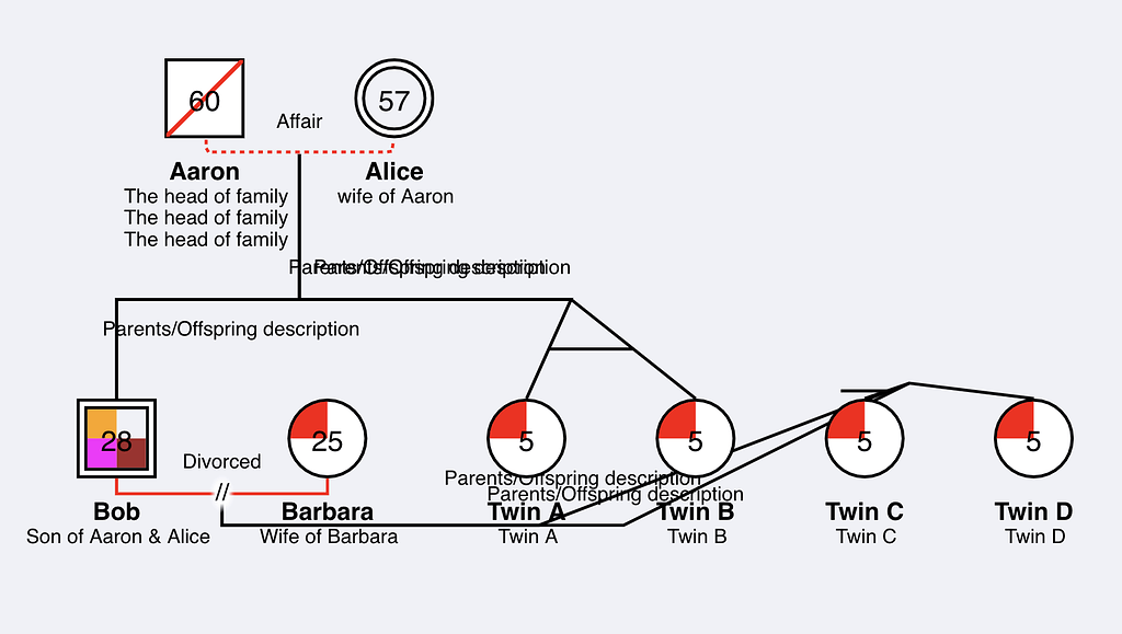 Genogram Identical Twin Layout Issue - GoJS - Northwoods Software