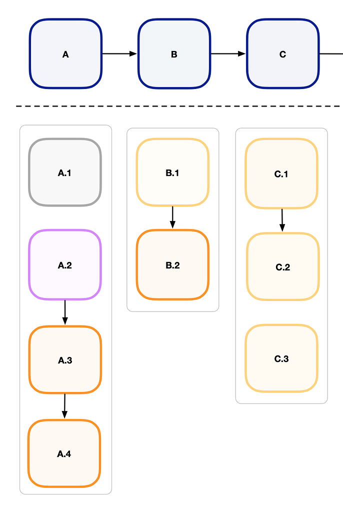 Show node for parent in addition to grouping box for children - GoJS - Northwoods Software