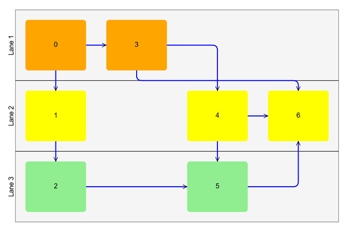 Horizontal swimlane diagram using angular framework - GoJS - Northwoods ...